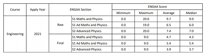 PAT/ENGAA解析 | 1分之差就可能错失offer的笔试，究竟考多少才能稳进面？ - 星辉国际教育